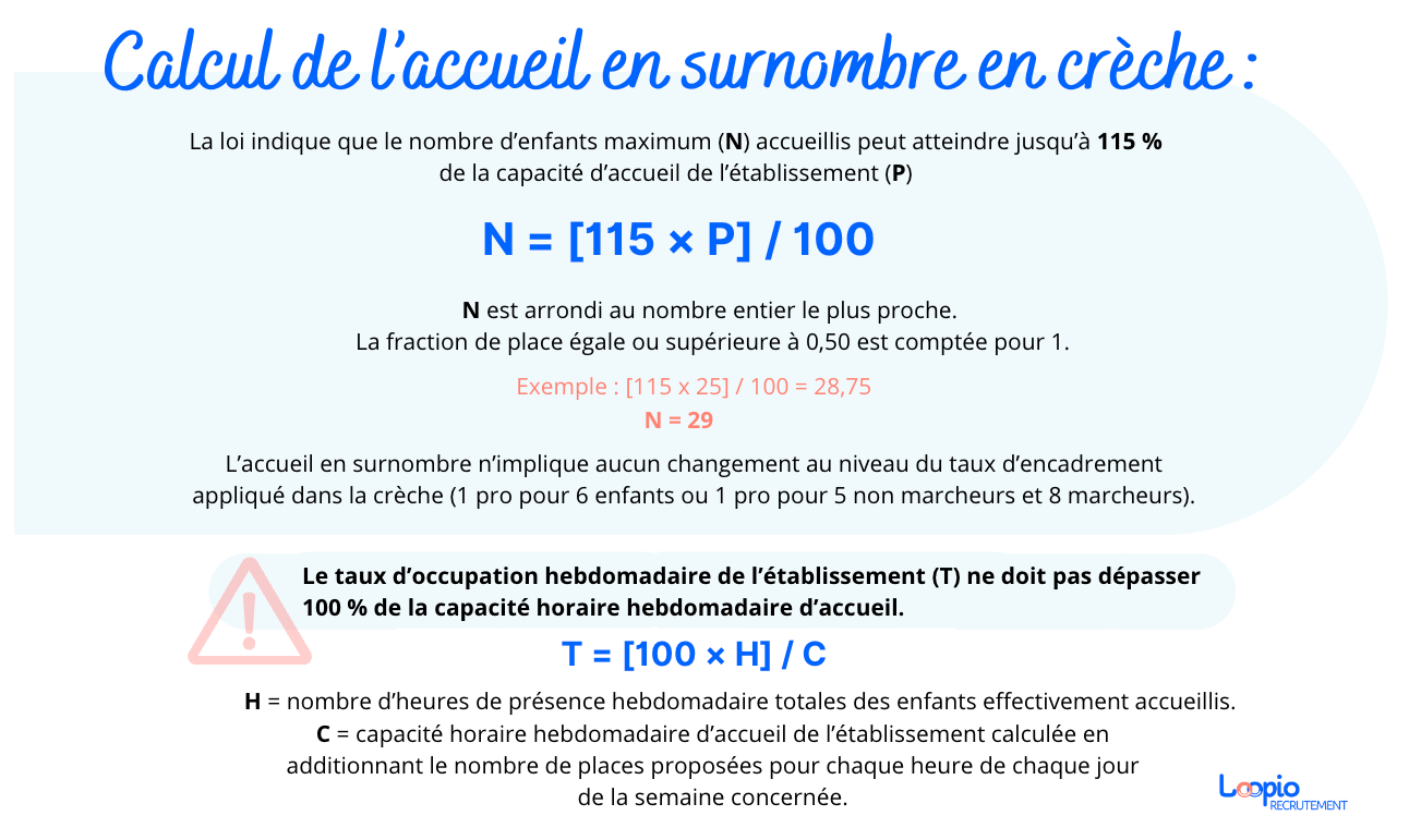 Quel est le taux d'encadrement règlementaire en crèche
